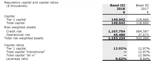 Regulatory Disclosures - General Bank of Canada