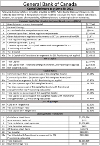 Regulatory Disclosures - General Bank of Canada