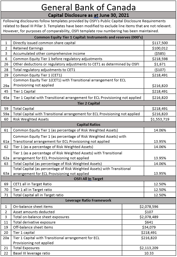 Regulatory Disclosures - General Bank of Canada