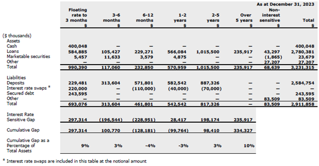 December-2023-Interest-Rate-Risk - General Bank of Canada